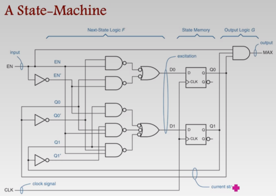 Solved How do you find out the Moore Model Diagram and state | Chegg.com