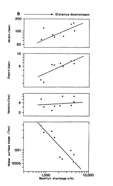 Part C (30 Points) - Hydraulic Geometry Ashnola River | Chegg.com