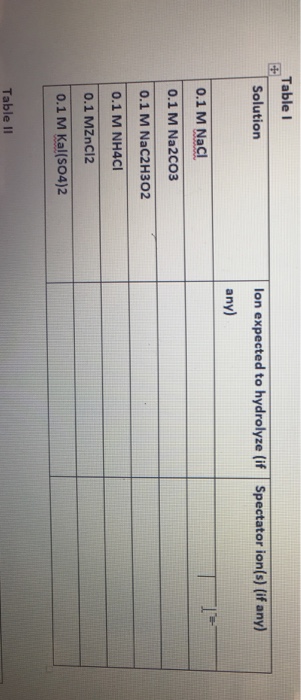 Solved Table I lon expected to hydrolyze (if Spectator | Chegg.com