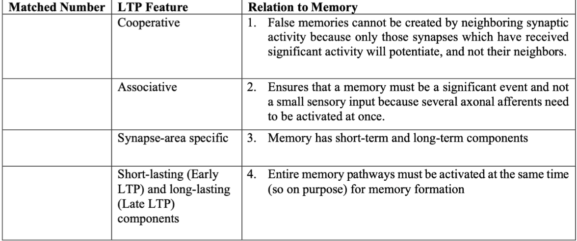 Solved For each of the features of LTP listed below, match | Chegg.com