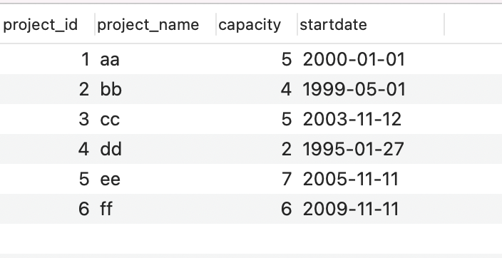 Solved project_id project_name capacity startdate 1 aa 5 | Chegg.com