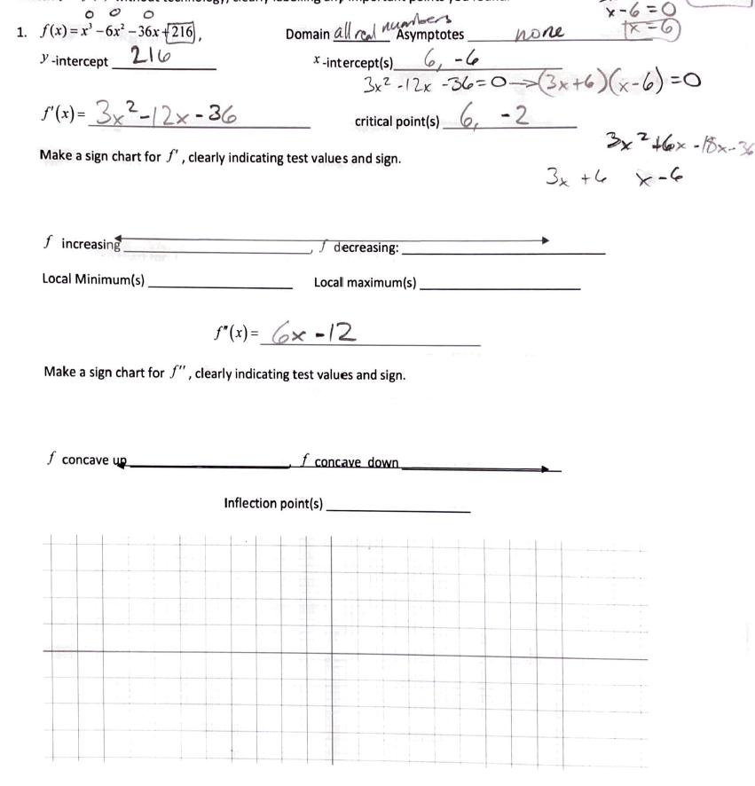 Solved How do I make the sign chart, and how can I tell f | Chegg.com