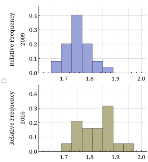 Solved The data for the two different years are given | Chegg.com