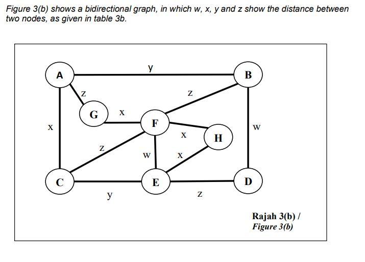 Solved Figure 3(b) shows a bidirectional graph, in which w, | Chegg.com