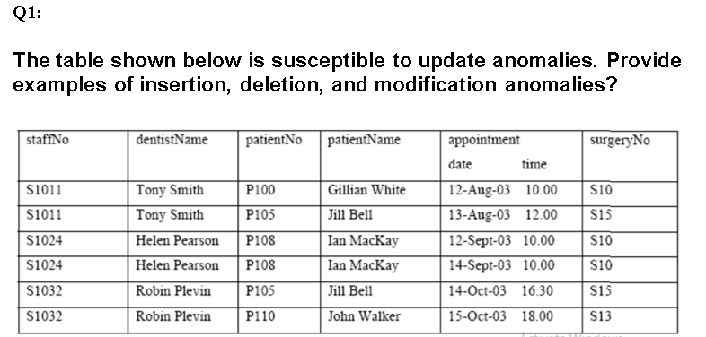 Solved The table shown below is susceptible to update | Chegg.com