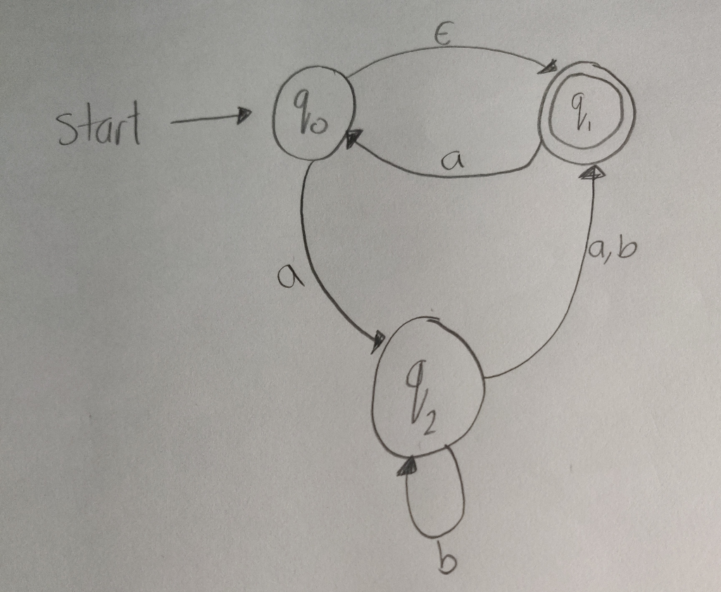 Solved Problem 3. (6 Marks) Use the subset construction | Chegg.com
