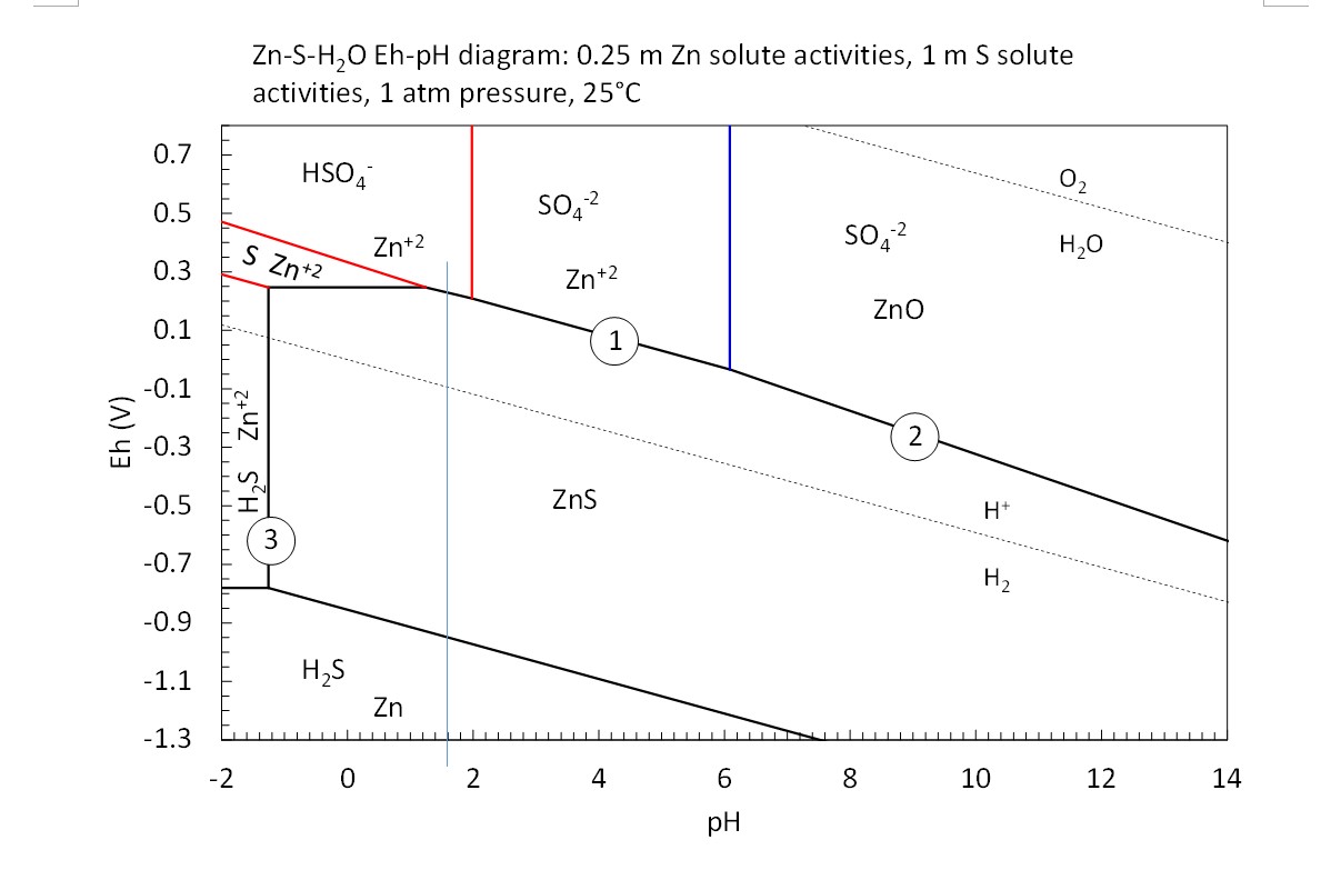 Solved Provide the equation for the Eh of the line labeled | Chegg.com