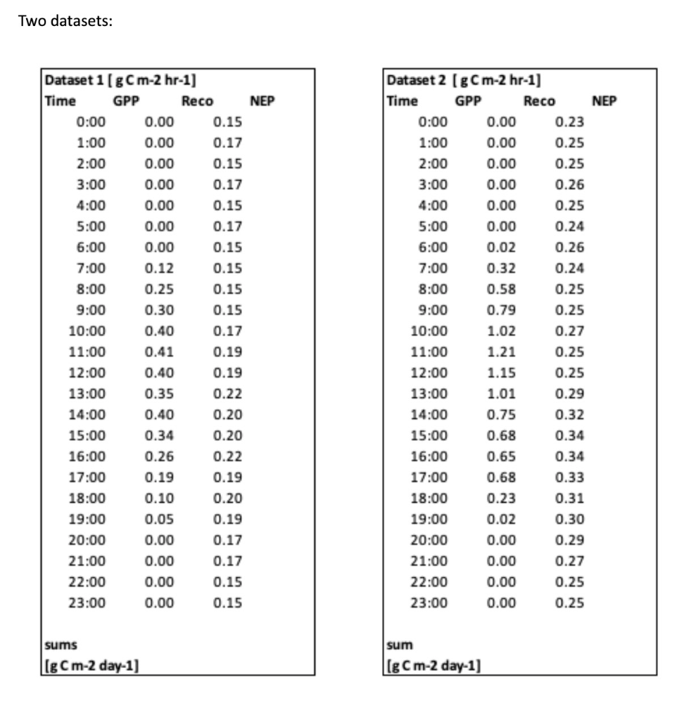 Calculate daily GPP, Reco and NEP. Add the values for | Chegg.com