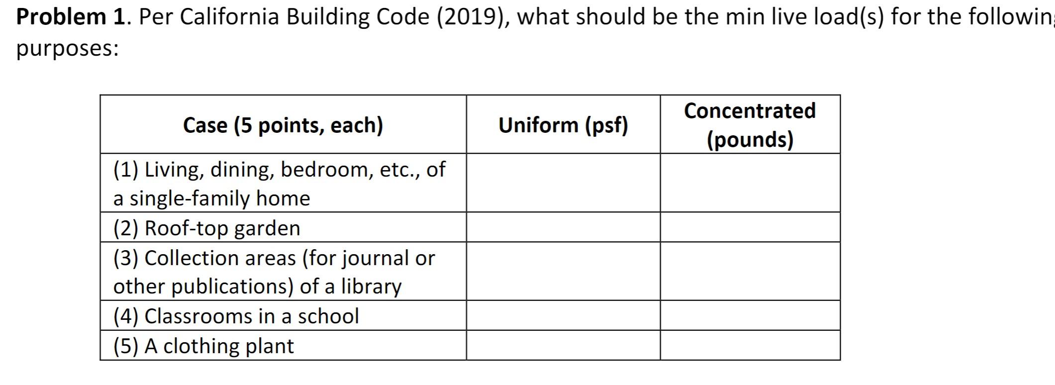Solved Problem 1. Per California Building Code (2019), what | Chegg.com