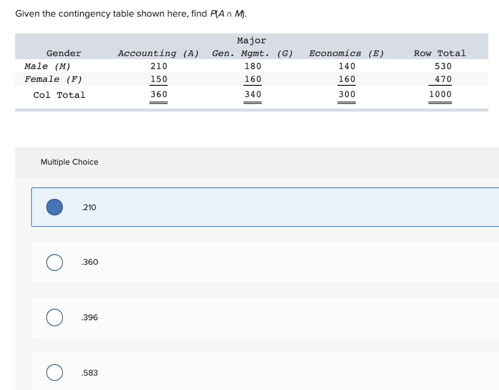 Solved Given the contingency table shown here, find Plan M). | Chegg.com