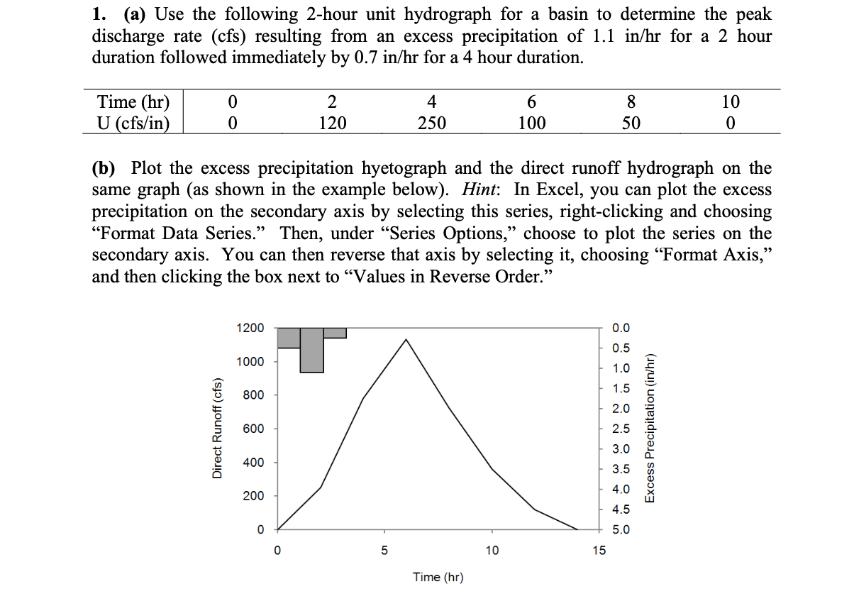 Solved 1. (a) Use the following 2-hour unit hydrograph for a | Chegg.com