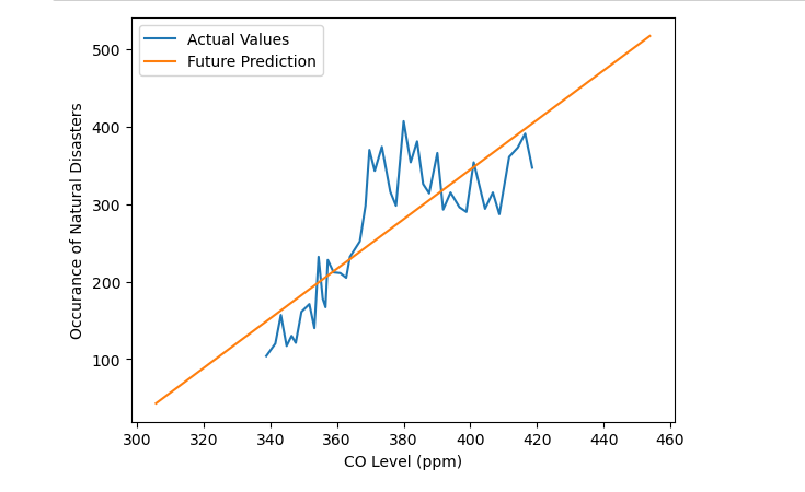 Solved def disaster_linear (x,a,b) : return a∗x+b def | Chegg.com