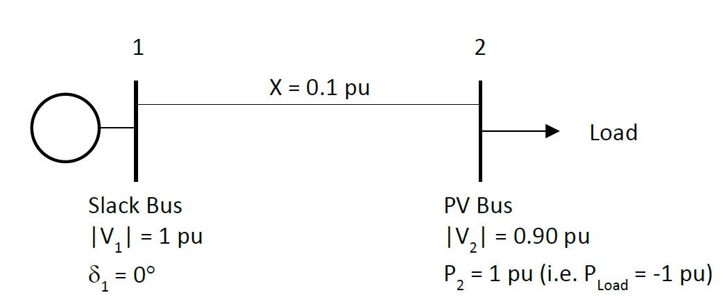 Solved For the following 2-bus power system, determine Q2, | Chegg.com