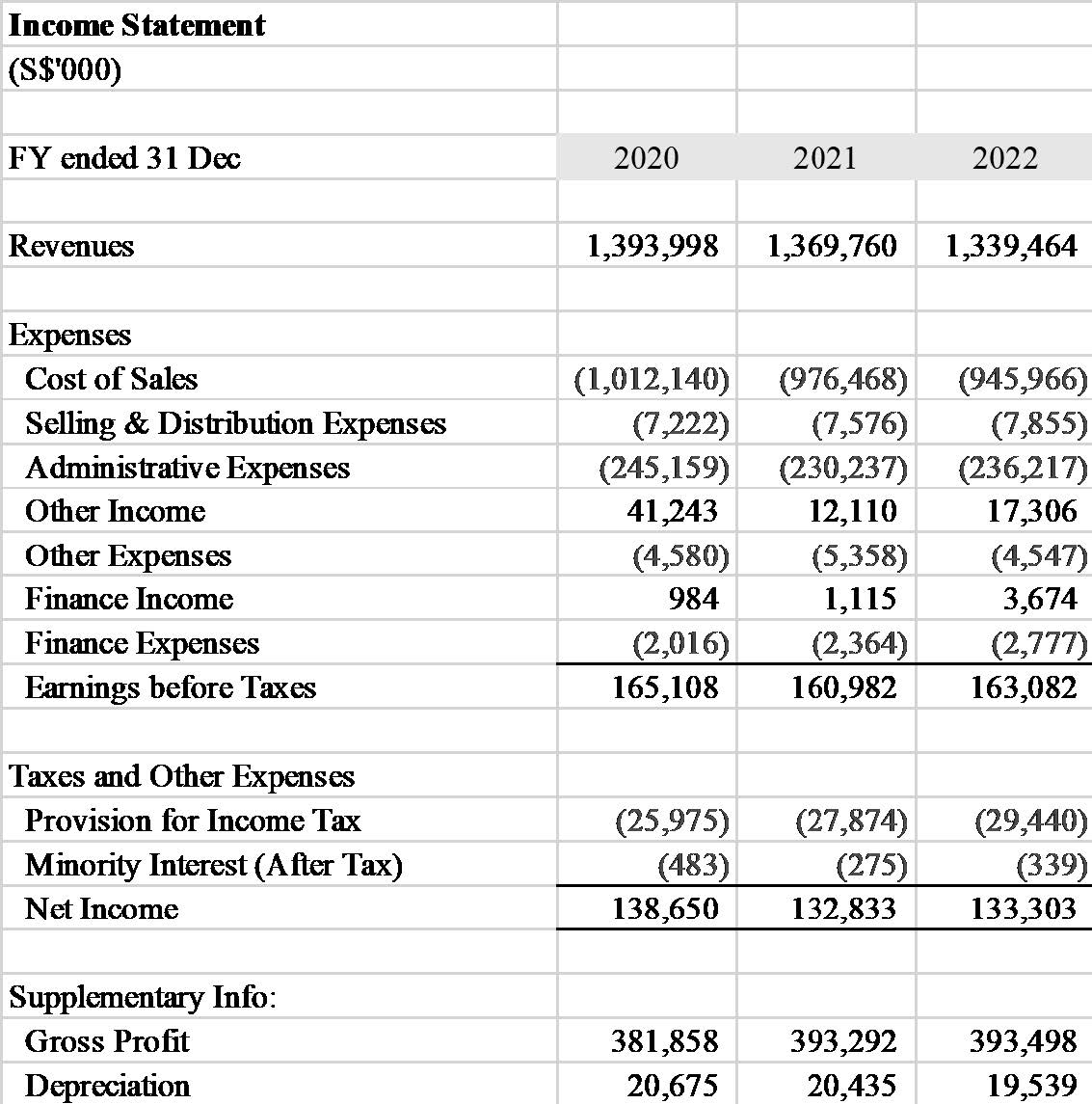 Solved The income statement and balance sheet of Sheng Siong | Chegg.com