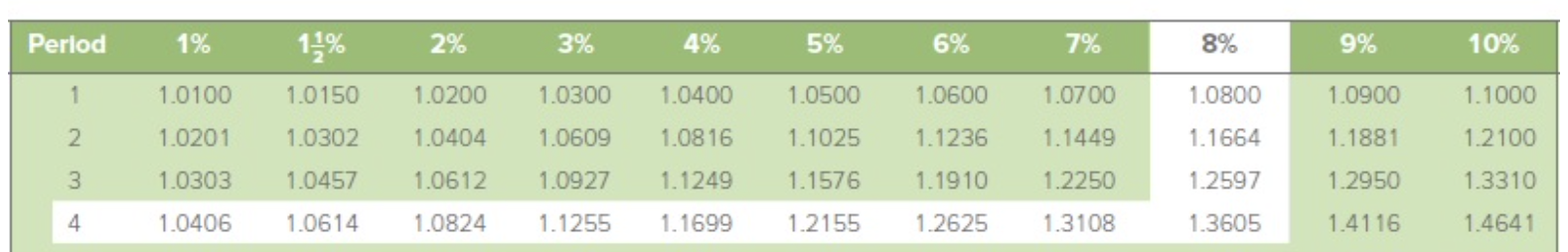 Solved Principal Time (years) Rate of compound | Chegg.com
