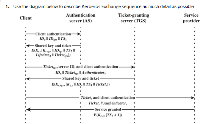 1. Use the diagram below to describe Kerberos | Chegg.com