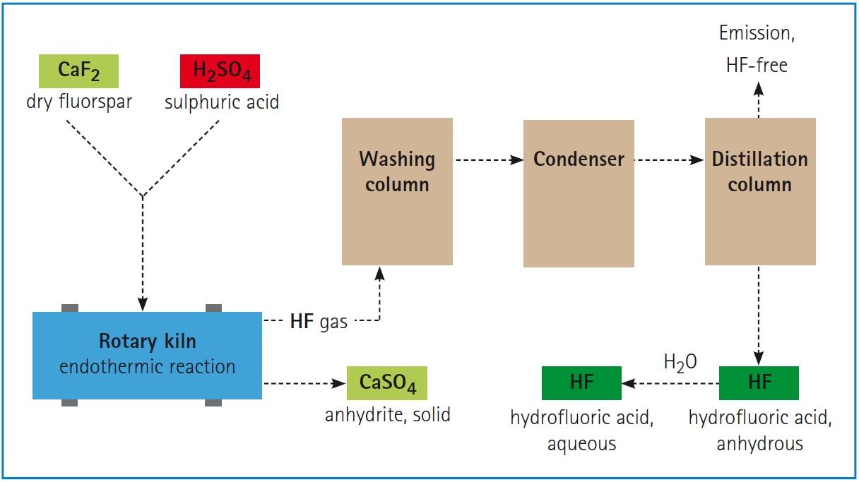 Solved Emission, HF-free CaF2 dry fluorspar H2SO4 sulphuric | Chegg.com