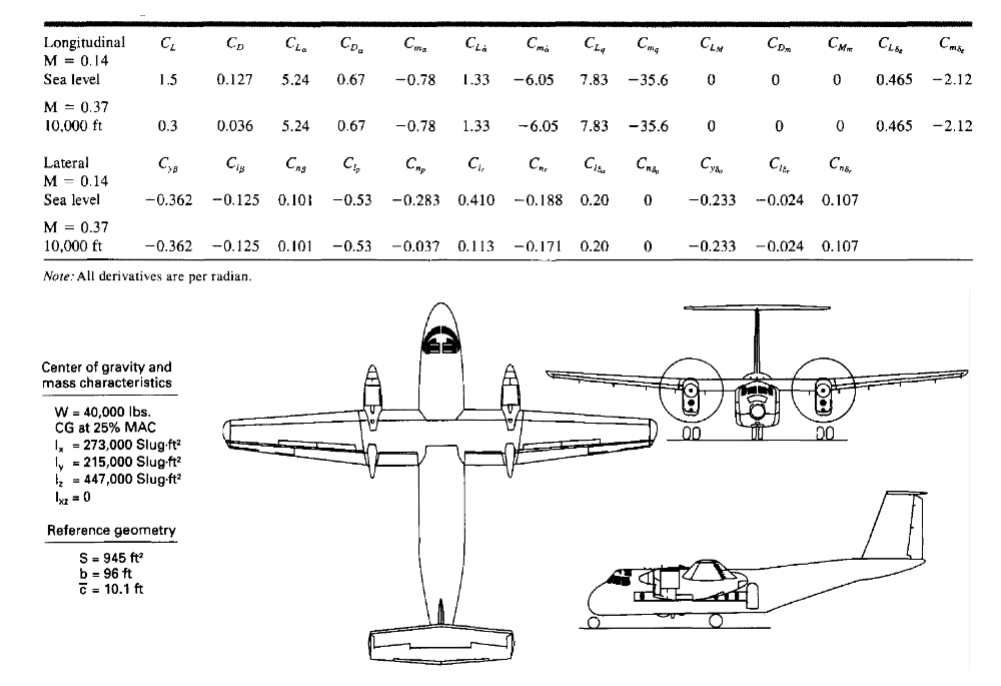 Solved NOMENCLATURE b Wing span cˉ Mean chord | Chegg.com
