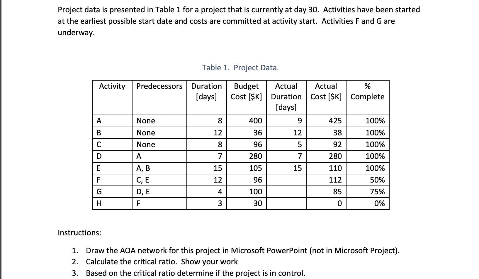 Solved Project data is presented in Table 1 for a project | Chegg.com