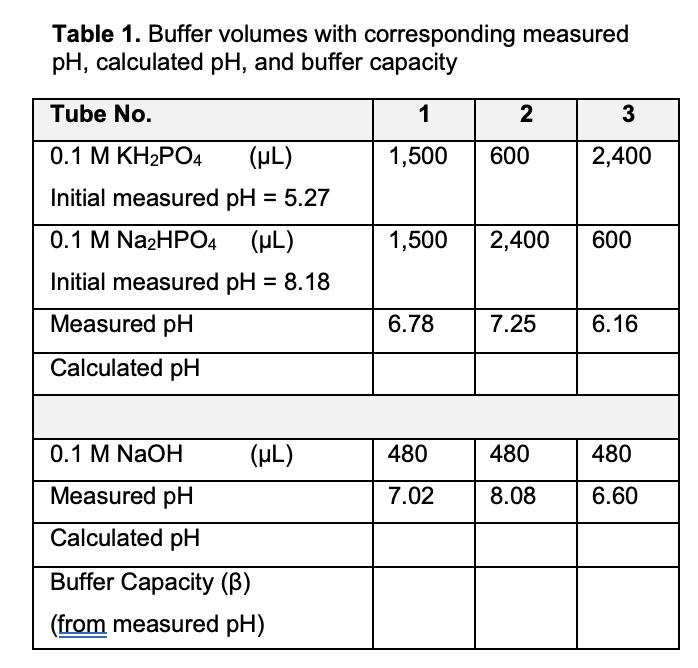 Solved just calculate the buffer capacity from givern data | Chegg.com