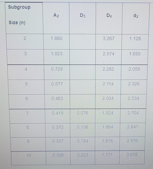 Solved A critical parameter is monitored on a process, and | Chegg.com