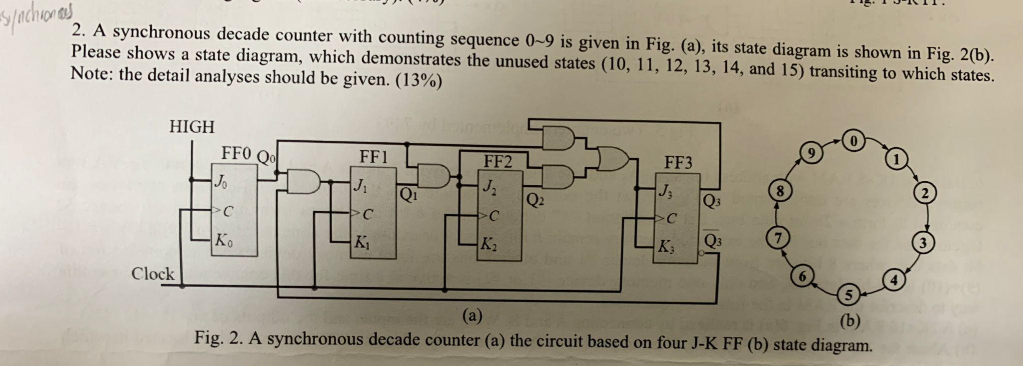 Solved 2. A synchronous decade counter with counting | Chegg.com