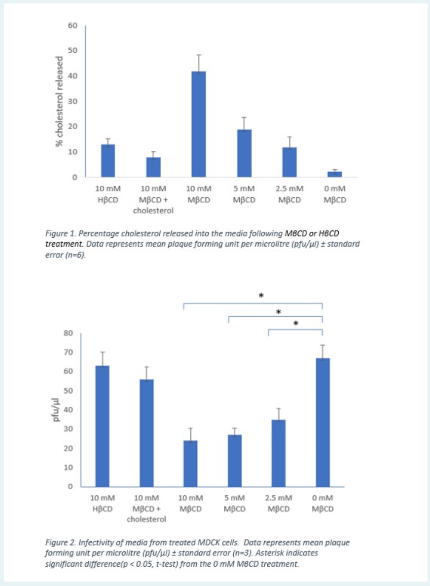 Solved Q5. In the section “Treatment with MBCD and | Chegg.com
