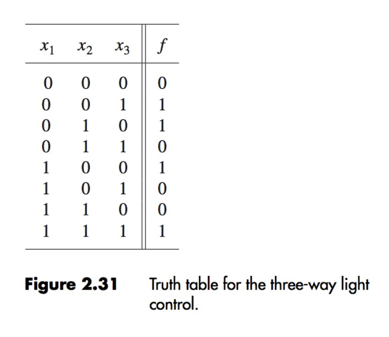Solved 2.52 Implement the function in Figure 2.31 using only | Chegg.com