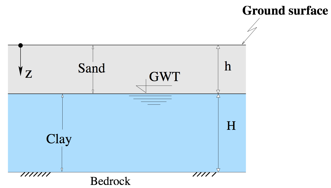 Solved Consider the soil profile consisting of a saturated | Chegg.com