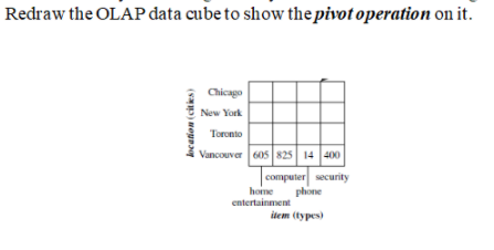 Solved Redraw the OLAP data cube to show the pivot operation | Chegg.com