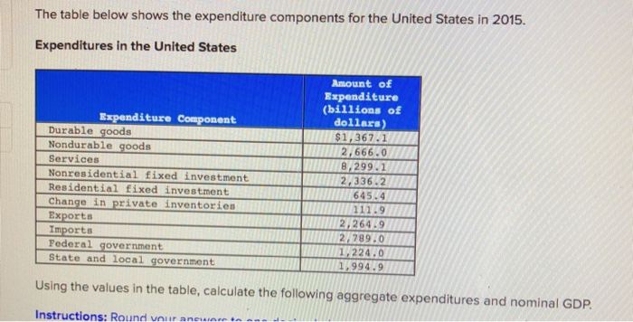 Solved The table below shows the expenditure components for | Chegg.com