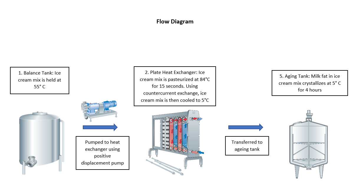 I'm designing a simplified ice cream mix process line | Chegg.com