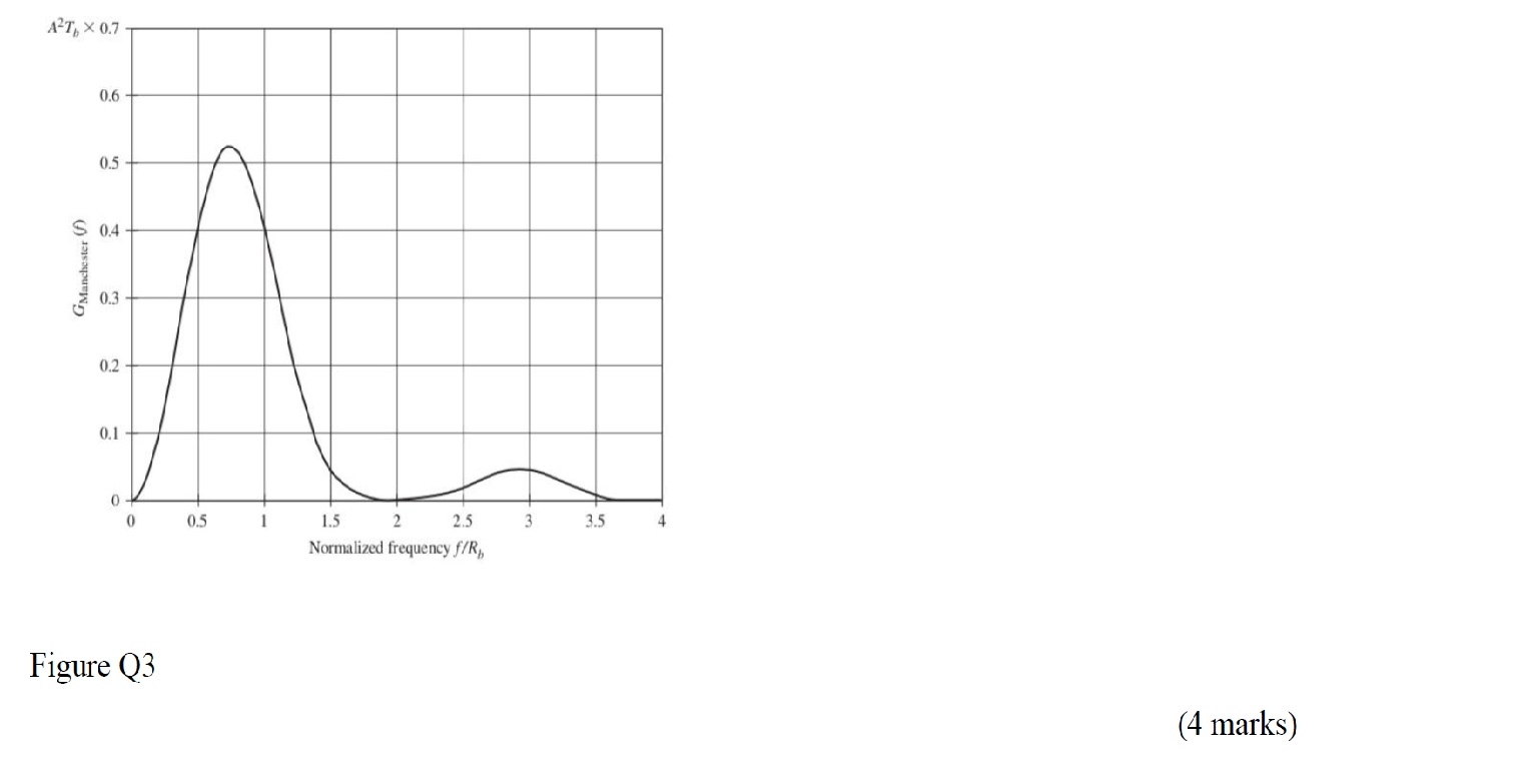 Solved Consider a binary sequence of 100111010, sketch its | Chegg.com