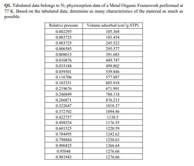 Solved Q1. Tabulated data belongs to N2 physisorption data | Chegg.com