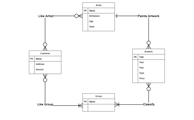 Solved Galleries keep information about artists, their names | Chegg.com