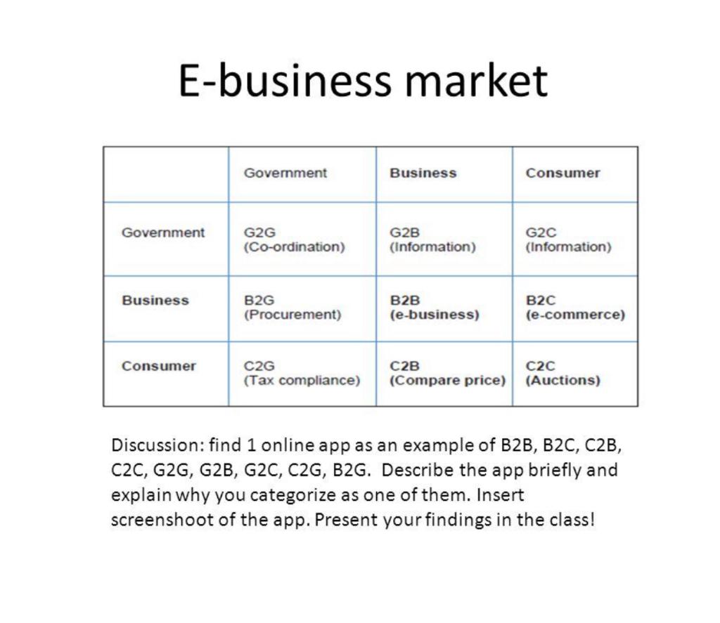 Solved E-business market Government Business Consumer | Chegg.com