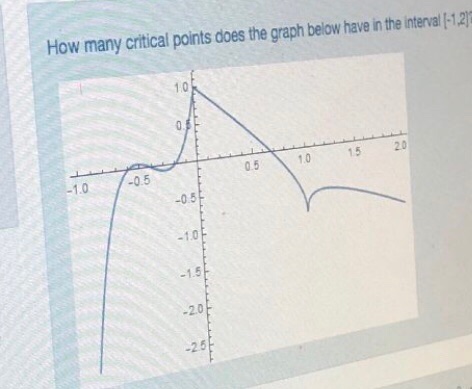 Solved How many critical points does the graph have on the | Chegg.com
