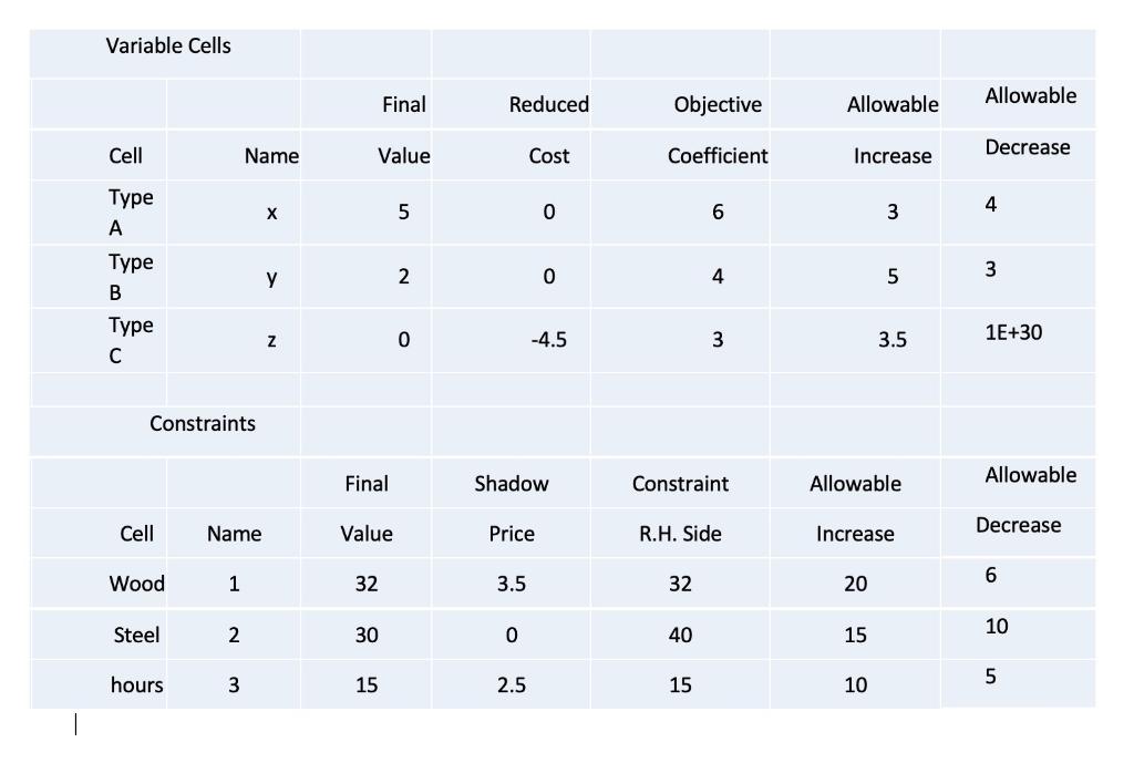 Solved Answer the following questions using the sensitivity | Chegg.com