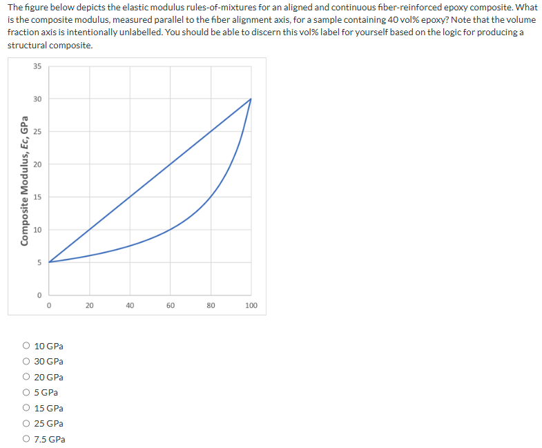 Solved The figure below depicts the elastic modulus | Chegg.com
