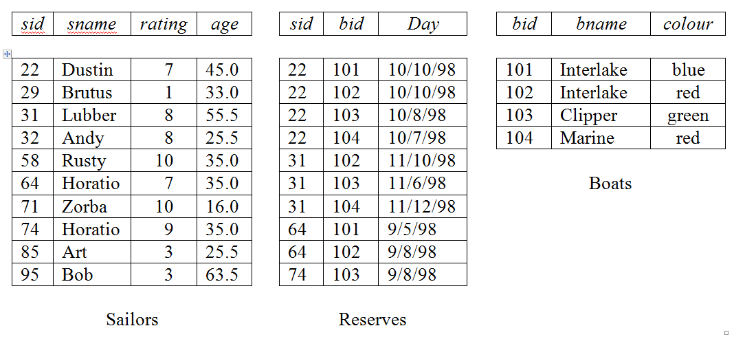 Solved Create The Database Sbr And The Following Tables 
