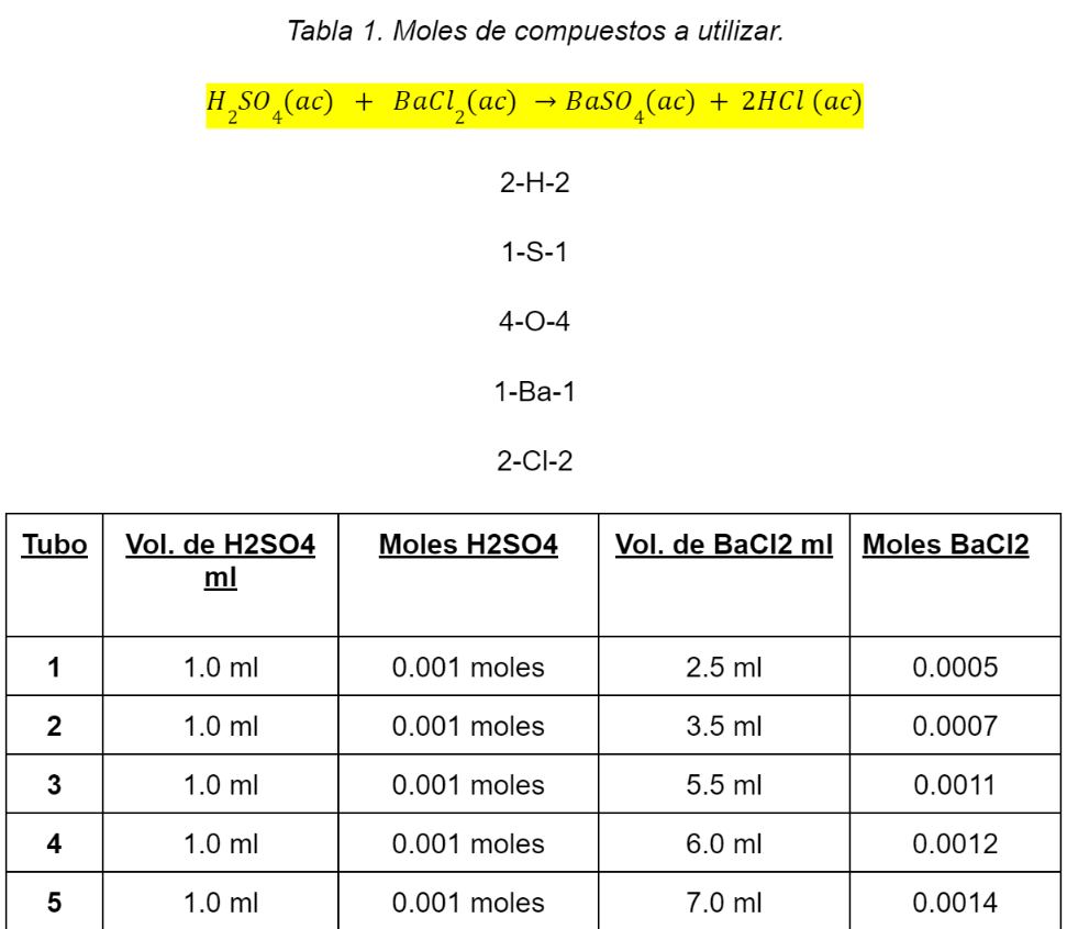 Tabla 1. Moles de compuestos a utilizar. | Chegg.com
