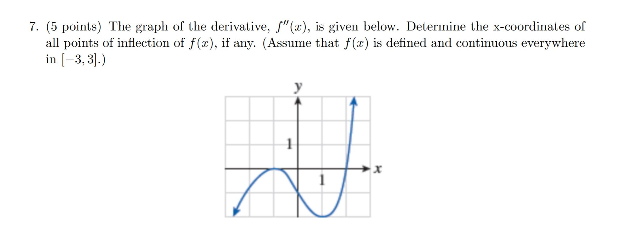 Solved the graph of the derivative, f ' '(x), is given | Chegg.com
