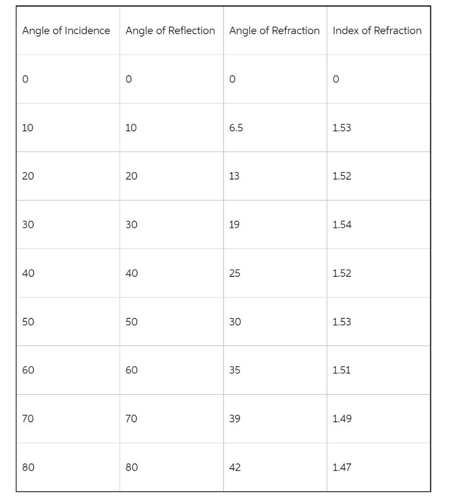 Solved table 1 Starting with the light ray at normal | Chegg.com