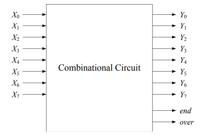 Design a combinational circuit to implement a single | Chegg.com
