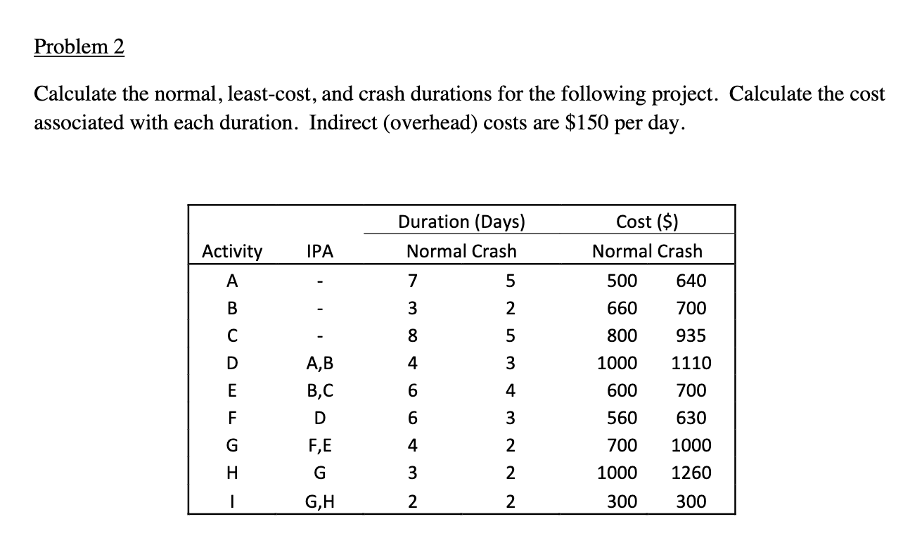 Solved Calculate the normal, least-cost, and crash durations | Chegg.com