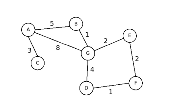 Solved 3. Demonstrate Djikstra's algorithm on the graph | Chegg.com
