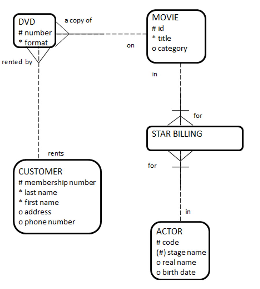 Solved Modify the movie rental Store ER model below to | Chegg.com