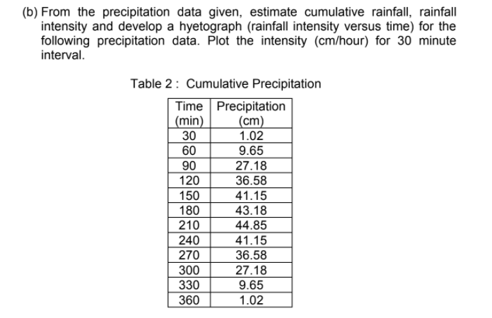 Solved (b) From the precipitation data given, estimate | Chegg.com