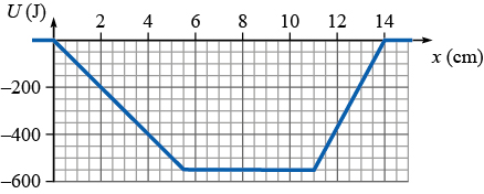 Solved A particle is constrained to move along the x-axis. | Chegg.com