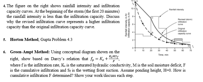 Solved 4.The figure on the right shows rainfall intensity | Chegg.com